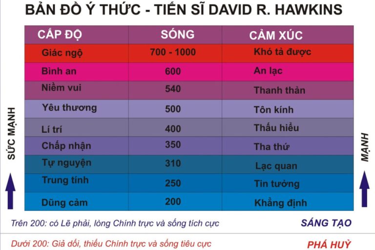 Biểu đồ tâm thức và tần số rung động – Akashic Records – Thư Viện Vũ Trụ